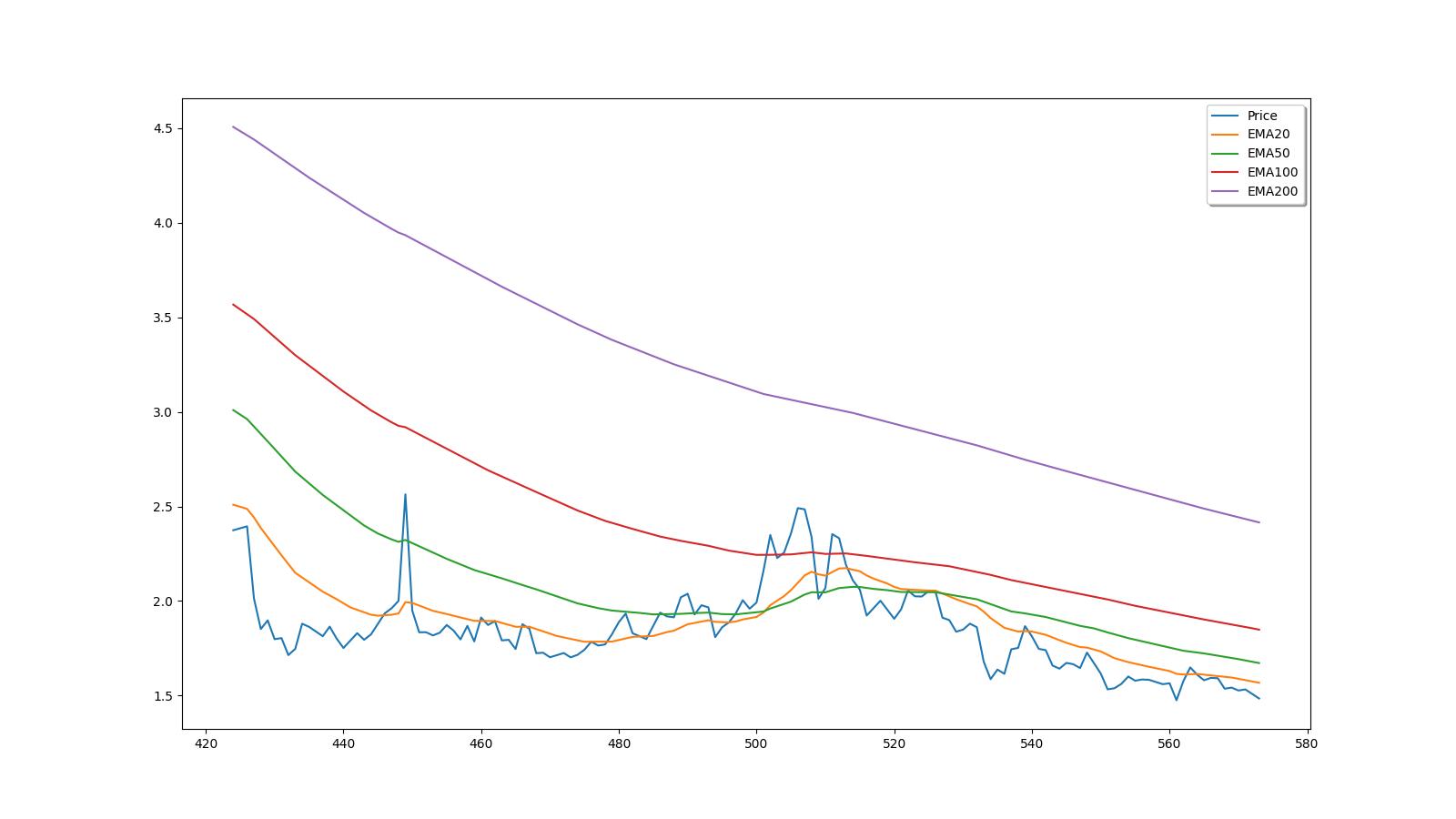 KARASOU Exponential Moving Averages