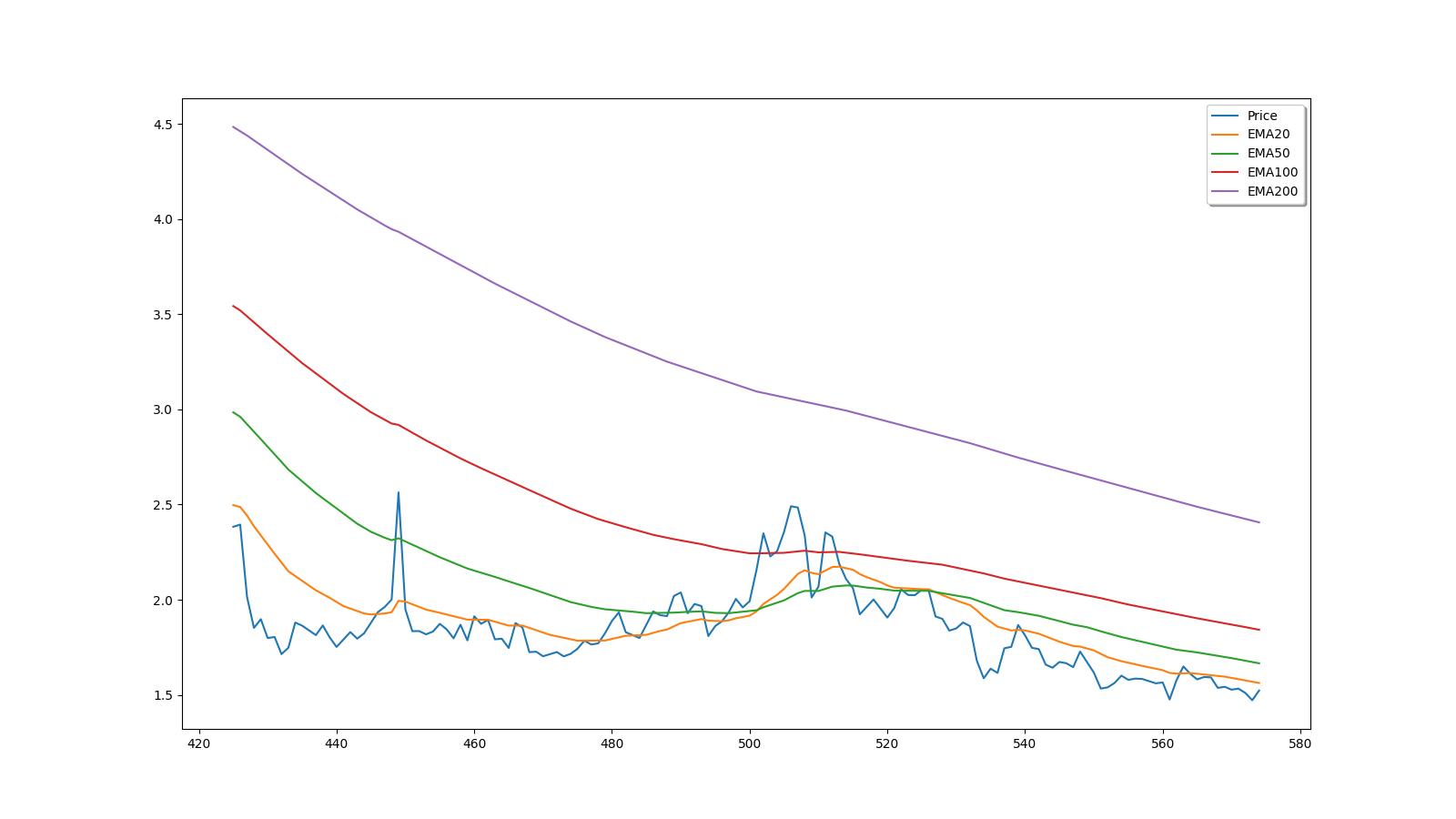 KARASOU Exponential Moving Averages