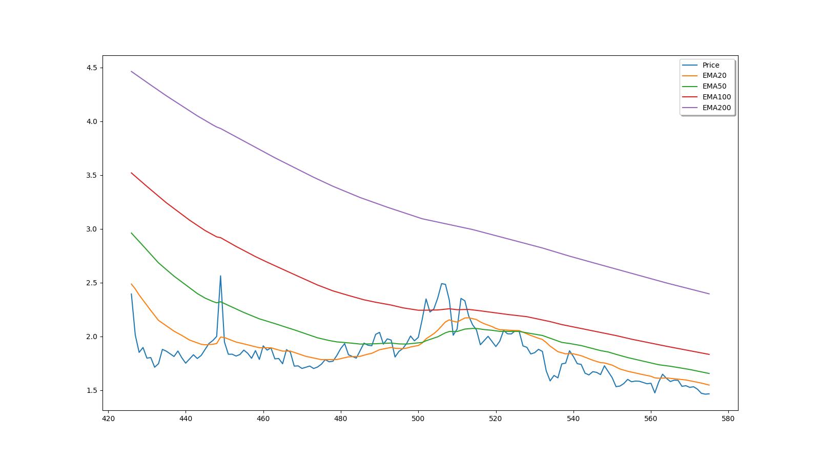 KARASOU Exponential Moving Averages