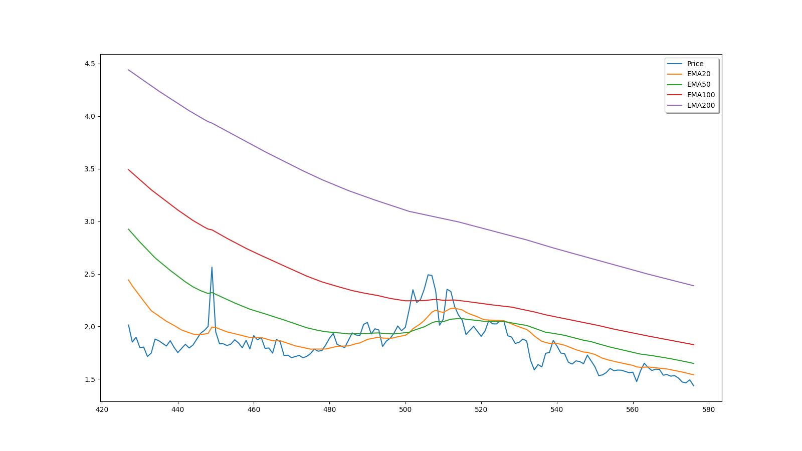 KARASOU Exponential Moving Averages