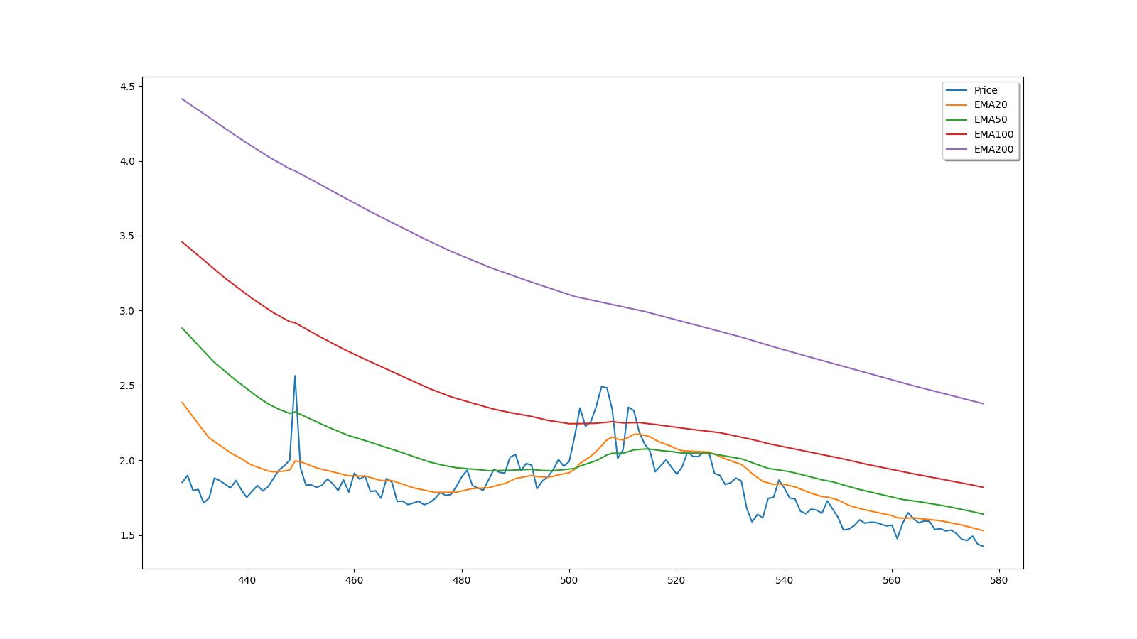 KARASOU Exponential Moving Averages