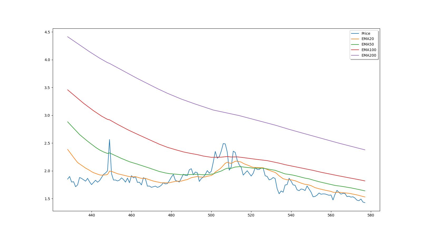 KARASOU Exponential Moving Averages