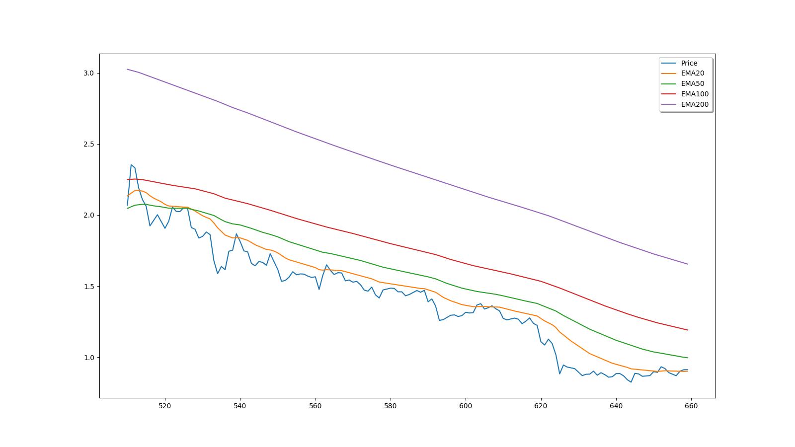 KARASOU Exponential Moving Averages
