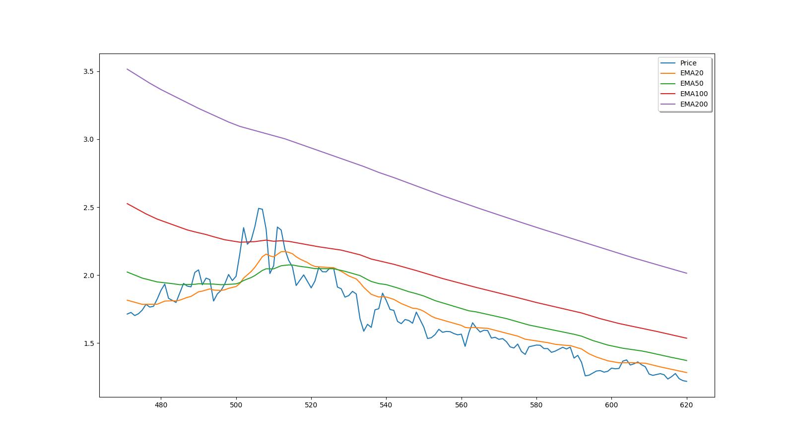 KARASOU Exponential Moving Averages