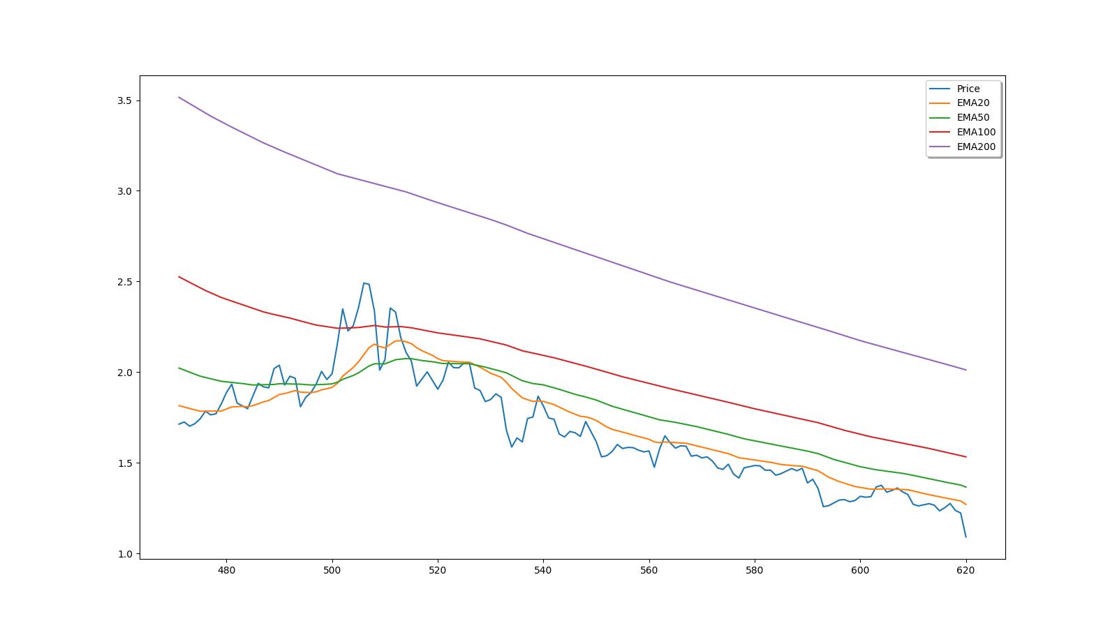KARASOU Exponential Moving Averages