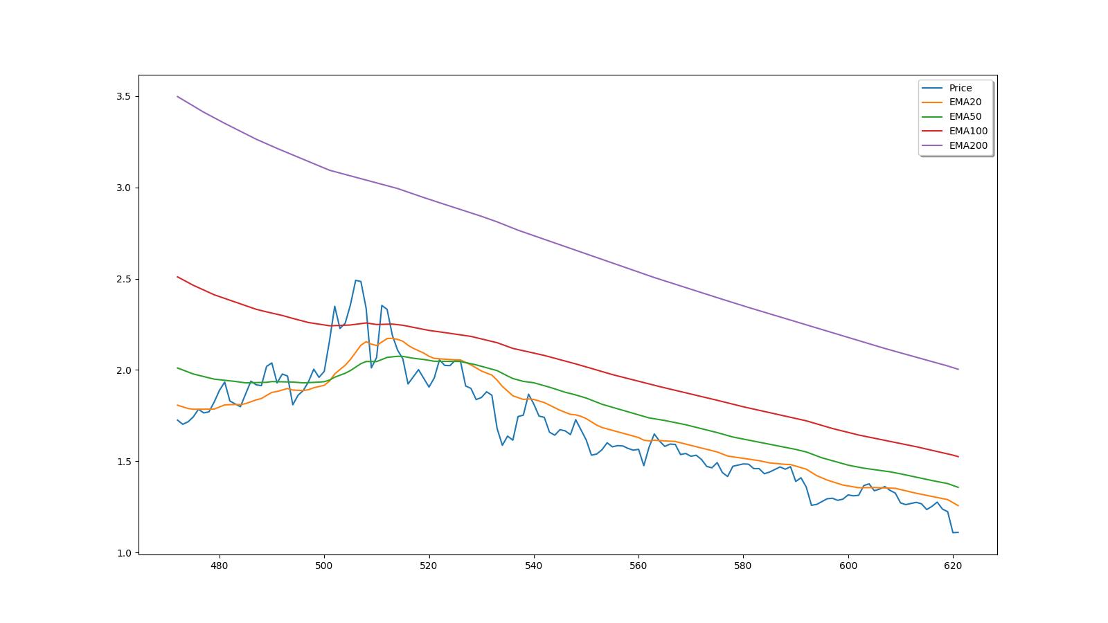 KARASOU Exponential Moving Averages