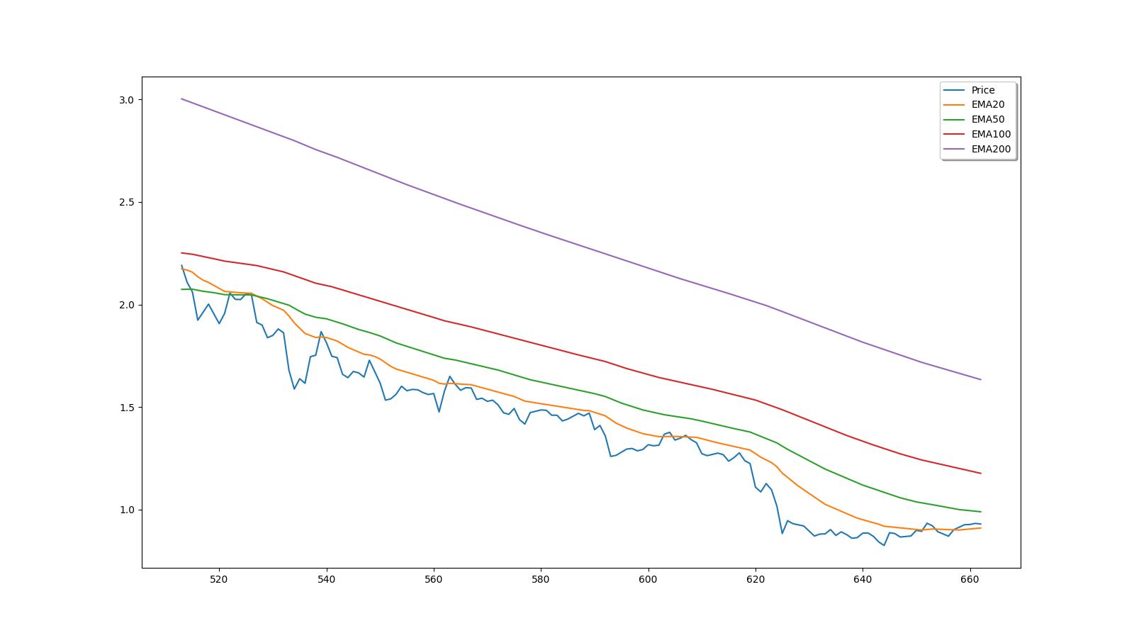 KARASOU Exponential Moving Averages