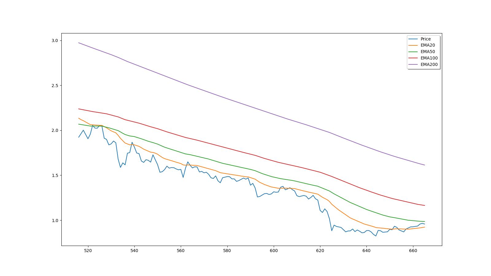 KARASOU Exponential Moving Averages