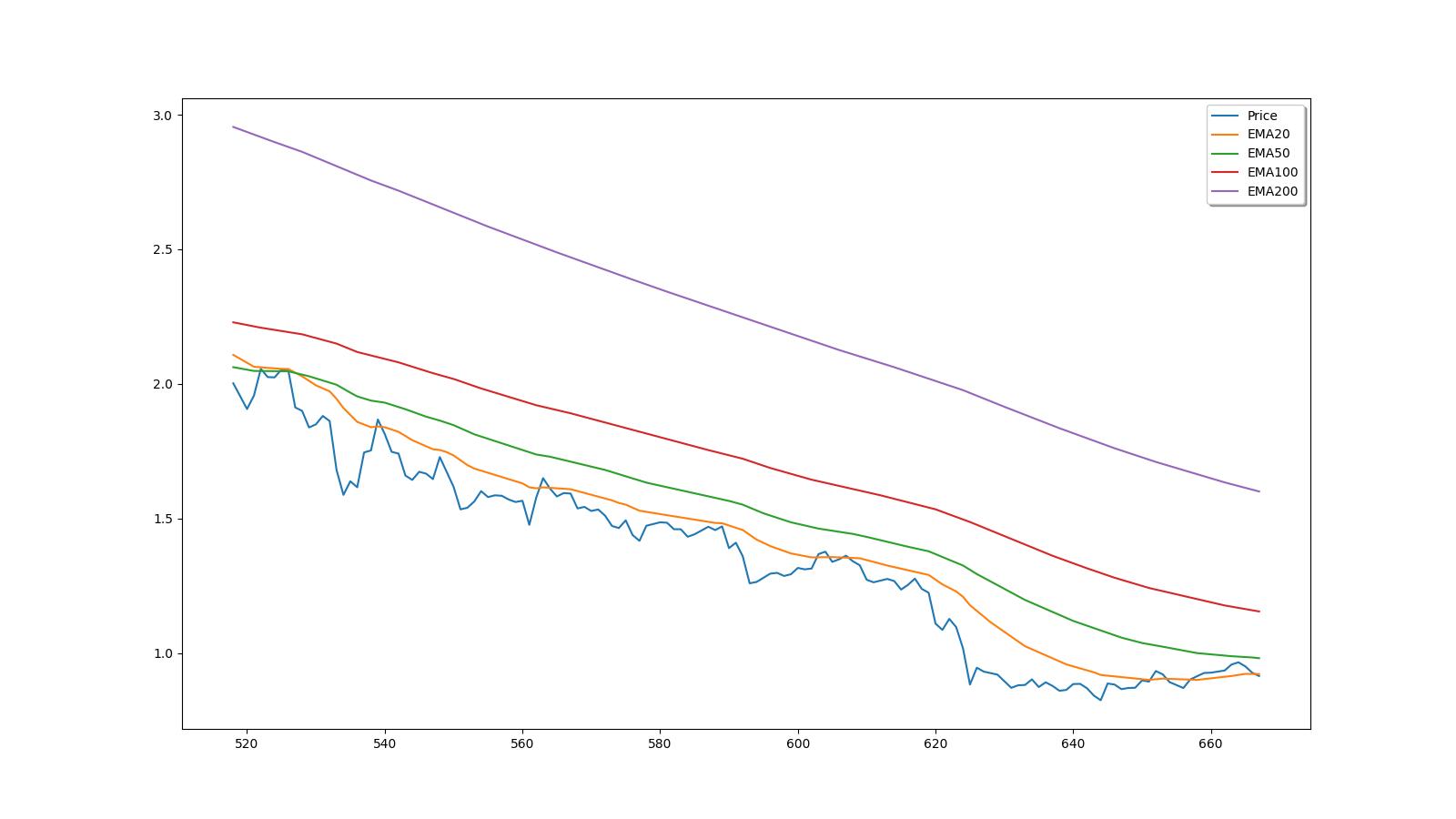 KARASOU Exponential Moving Averages