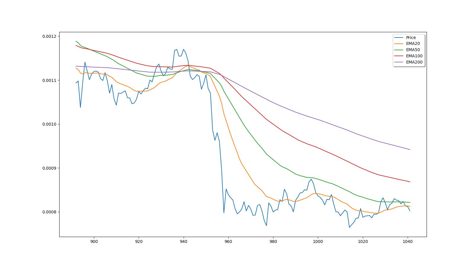 KaraStar UMY Exponential Moving Averages