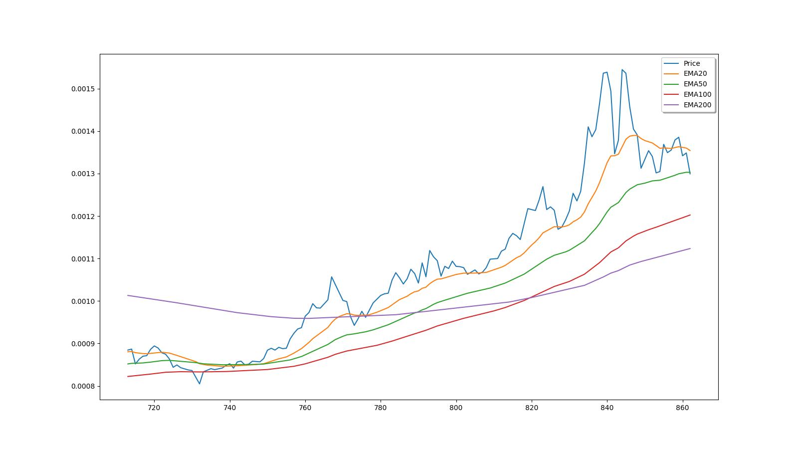 KaraStar UMY Exponential Moving Averages