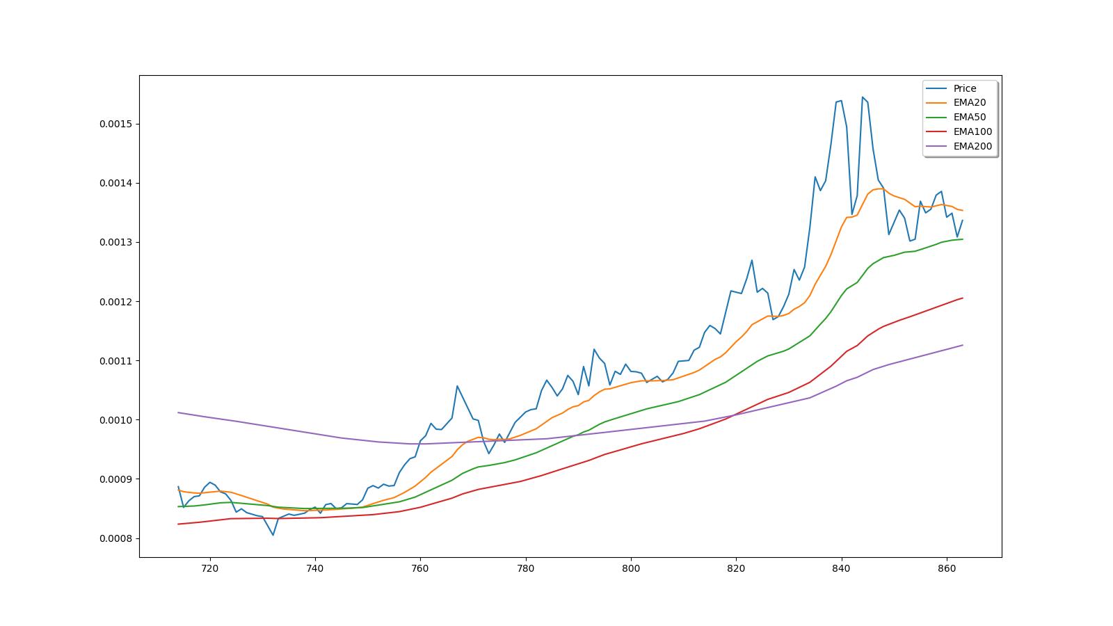 KaraStar UMY Exponential Moving Averages