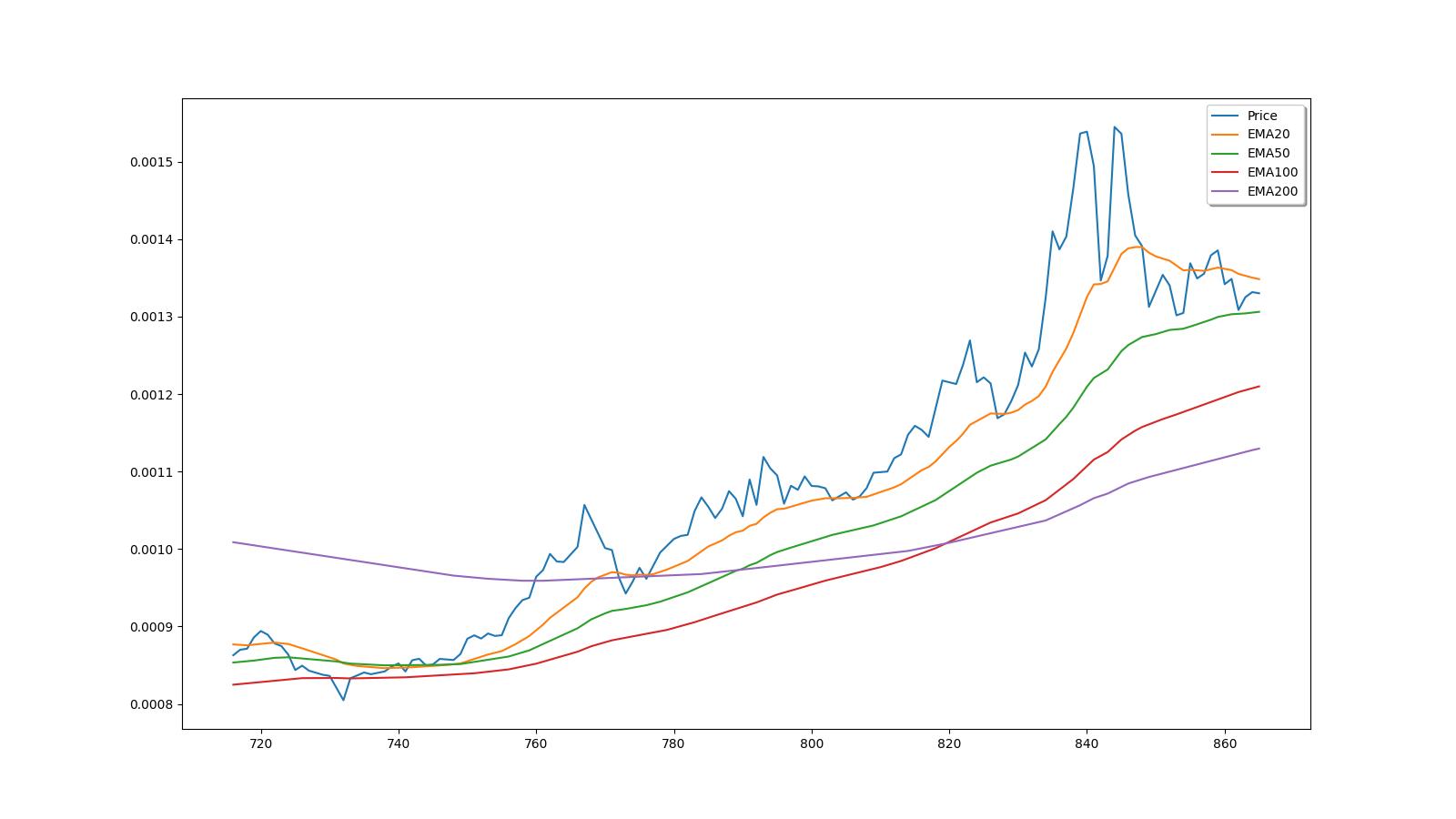 KaraStar UMY Exponential Moving Averages