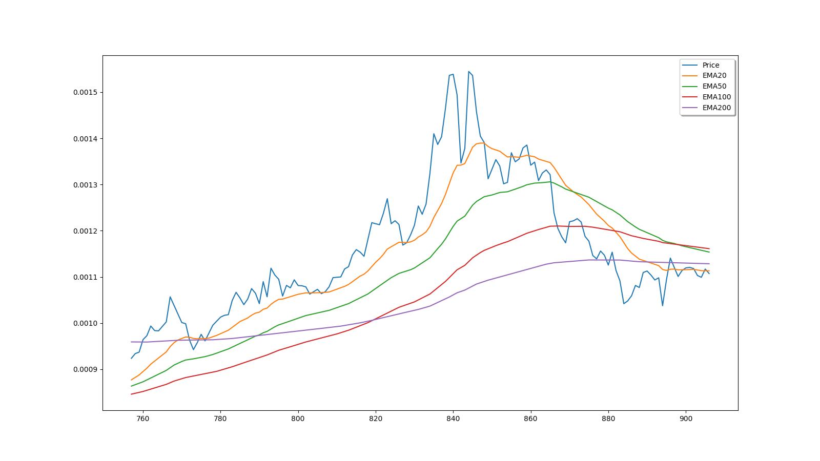 KaraStar UMY Exponential Moving Averages