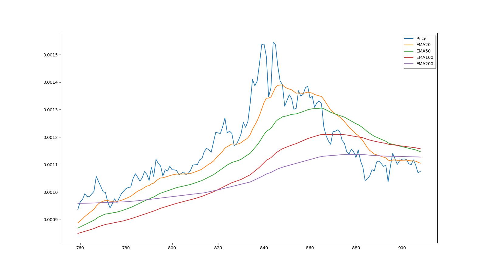 KaraStar UMY Exponential Moving Averages