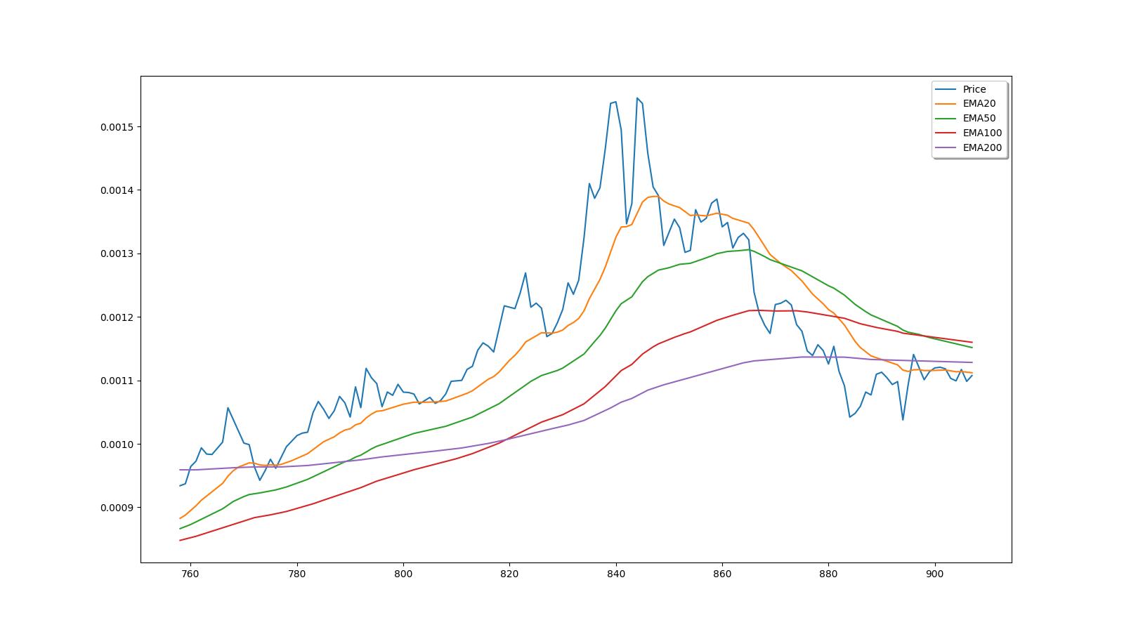 KaraStar UMY Exponential Moving Averages