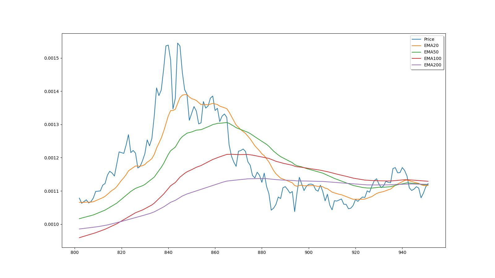 KaraStar UMY Exponential Moving Averages