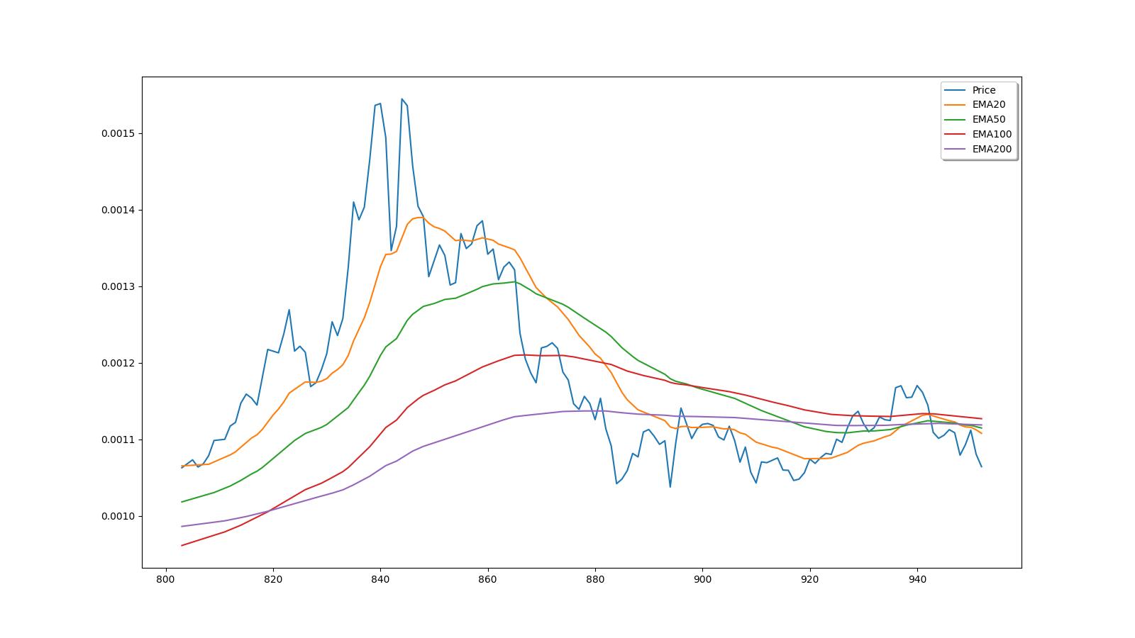 KaraStar UMY Exponential Moving Averages