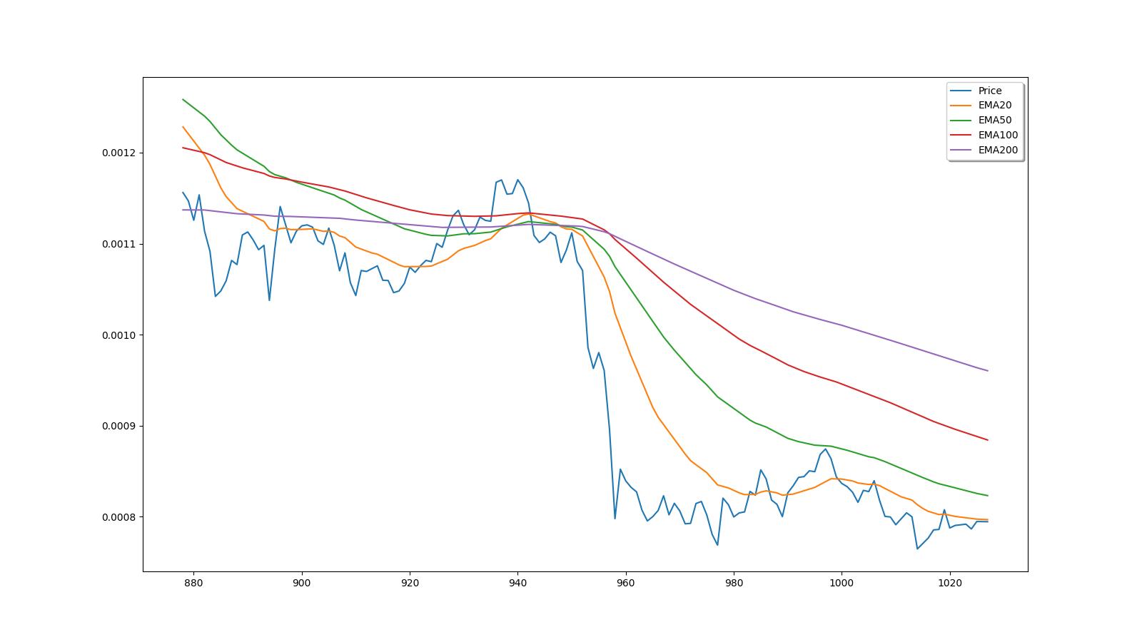 KaraStar UMY Exponential Moving Averages