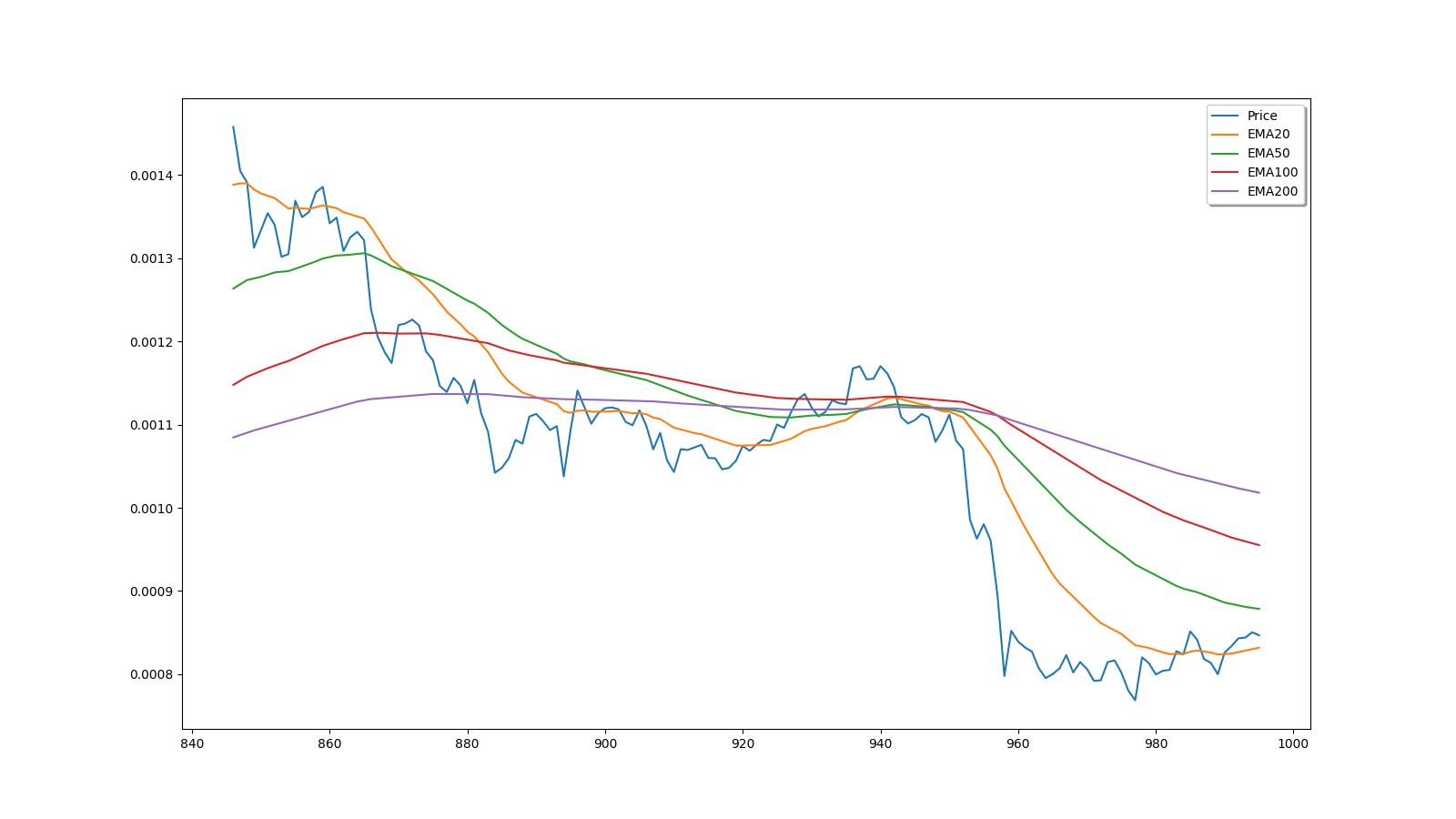 KaraStar UMY Exponential Moving Averages