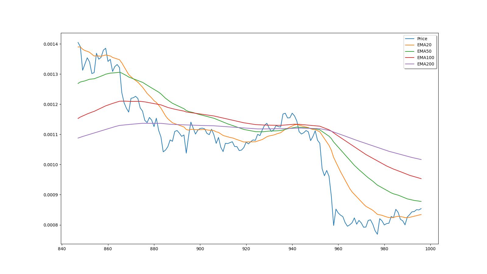 KaraStar UMY Exponential Moving Averages