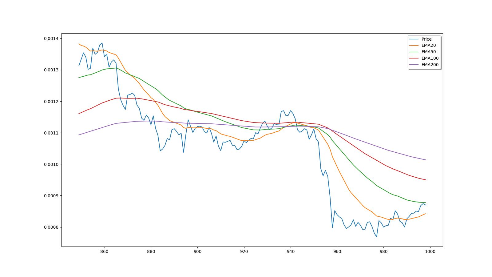 KaraStar UMY Exponential Moving Averages