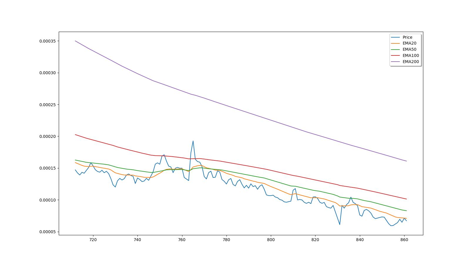 Karate Combat Exponential Moving Averages