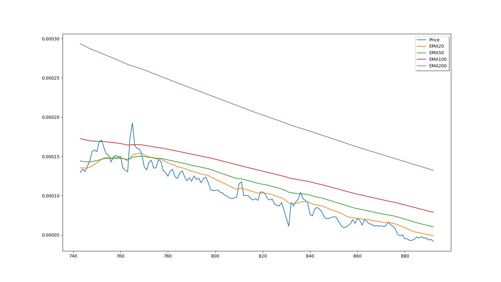 Karate Combat Exponential Moving Averages