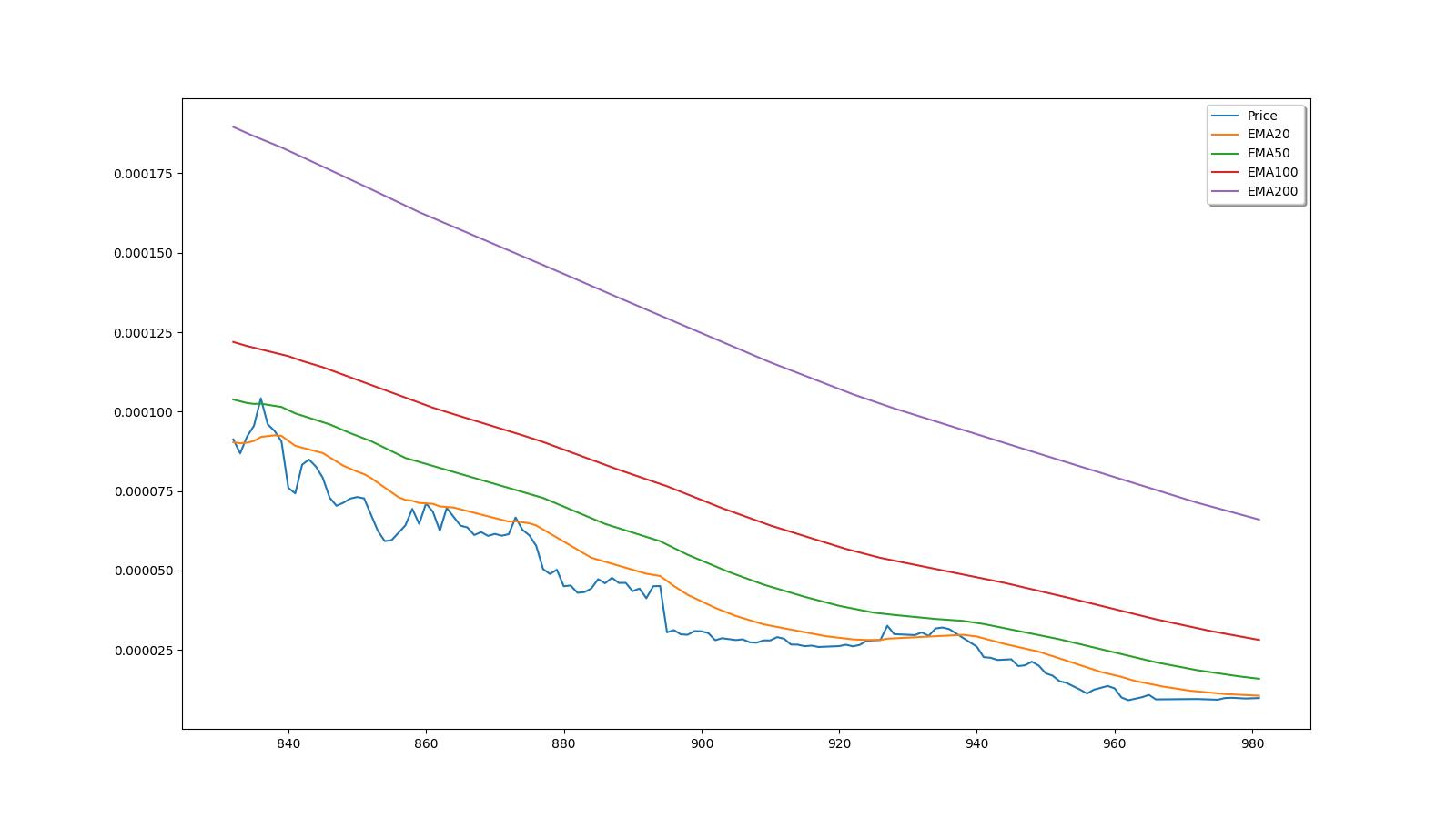 Karate Combat Exponential Moving Averages