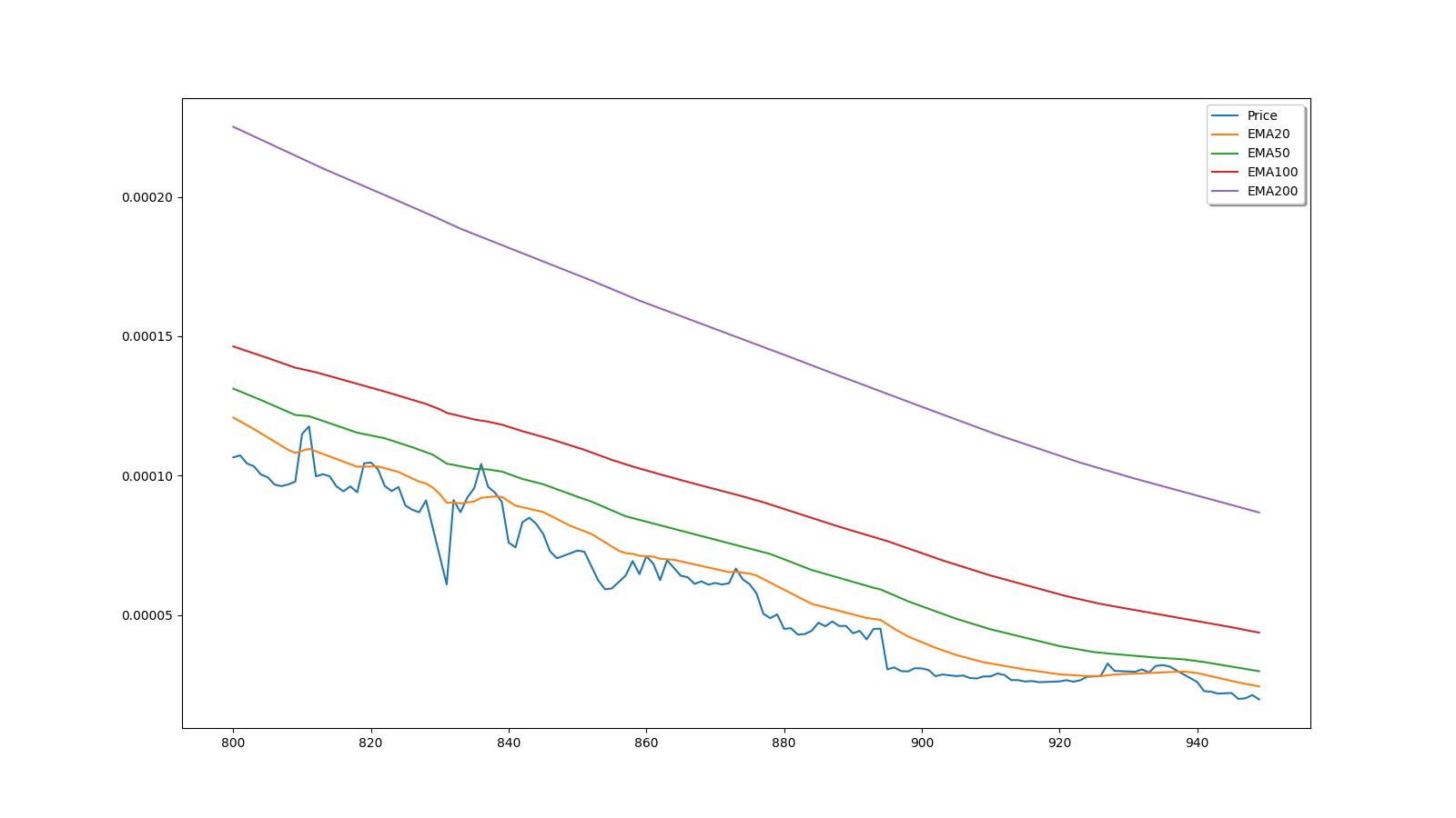 Karate Combat Exponential Moving Averages