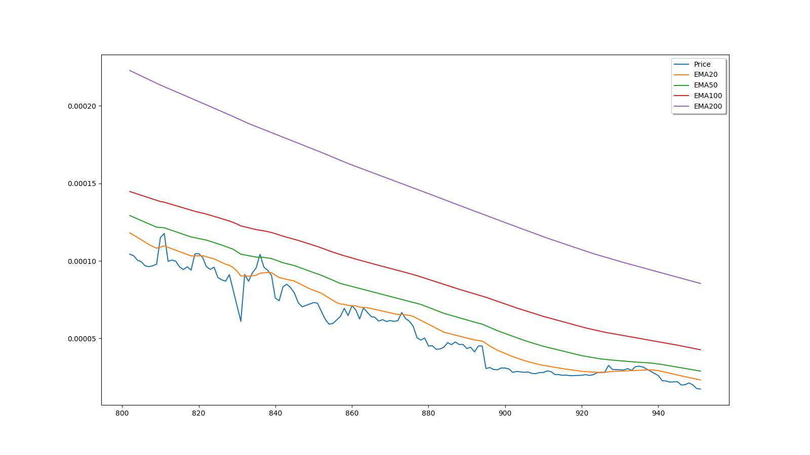 Karate Combat Exponential Moving Averages