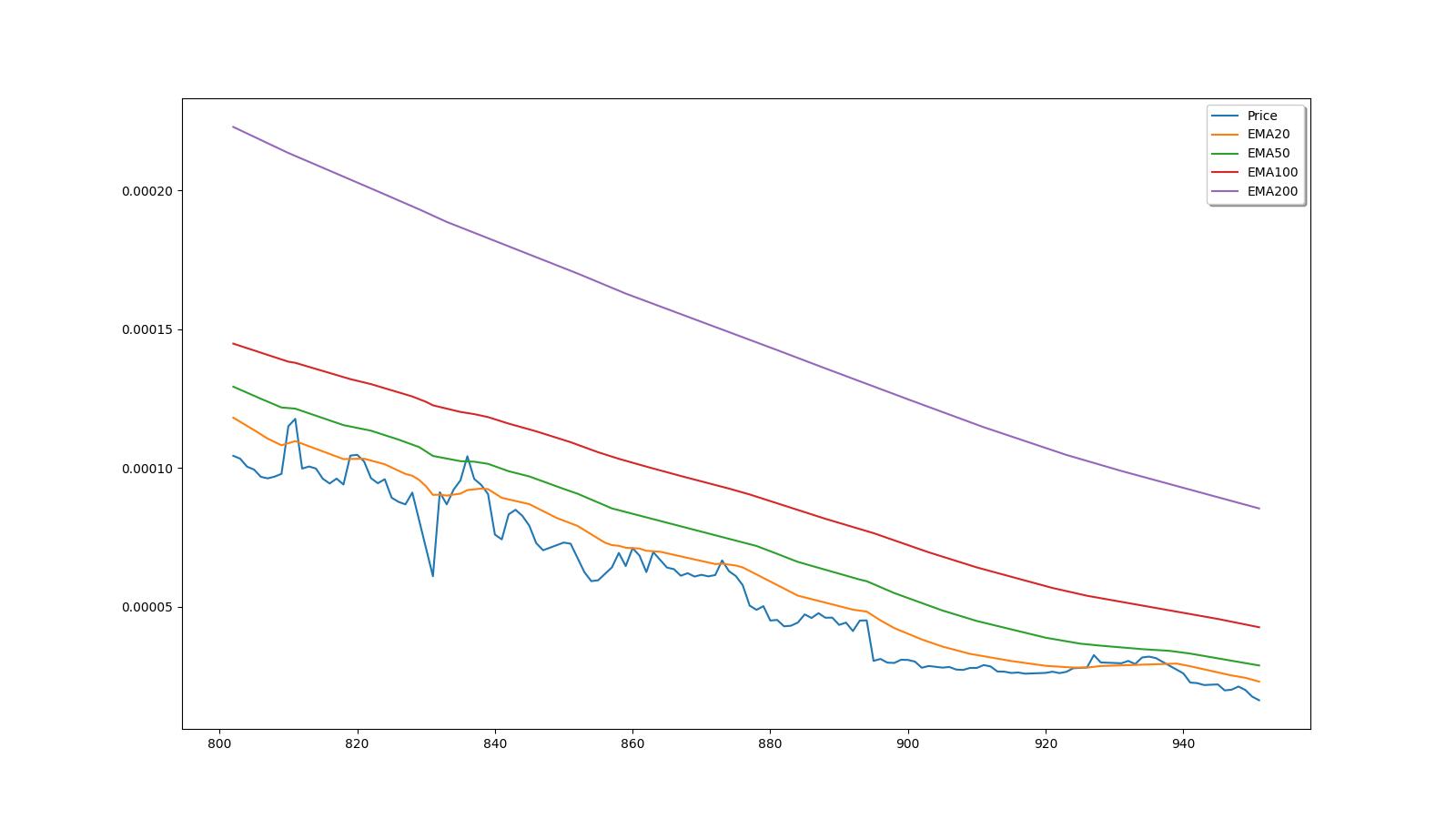 Karate Combat Exponential Moving Averages