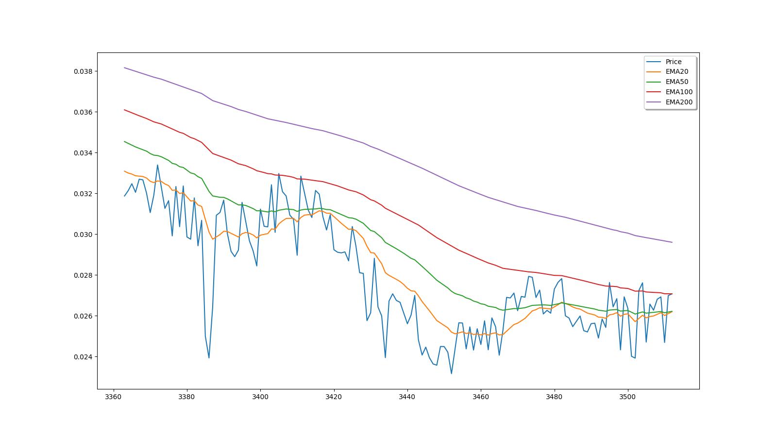 Karbo Exponential Moving Averages