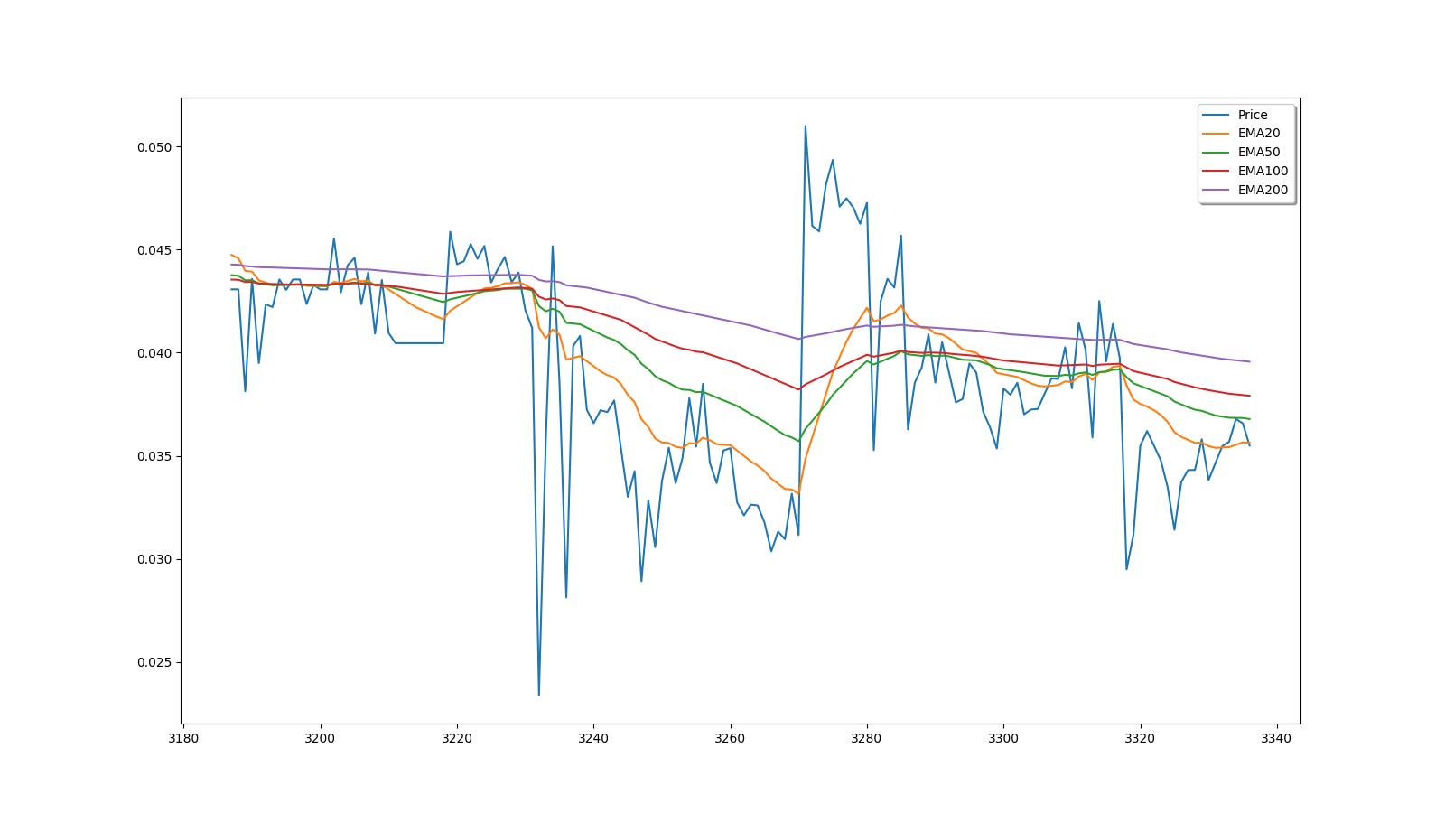Karbo Exponential Moving Averages