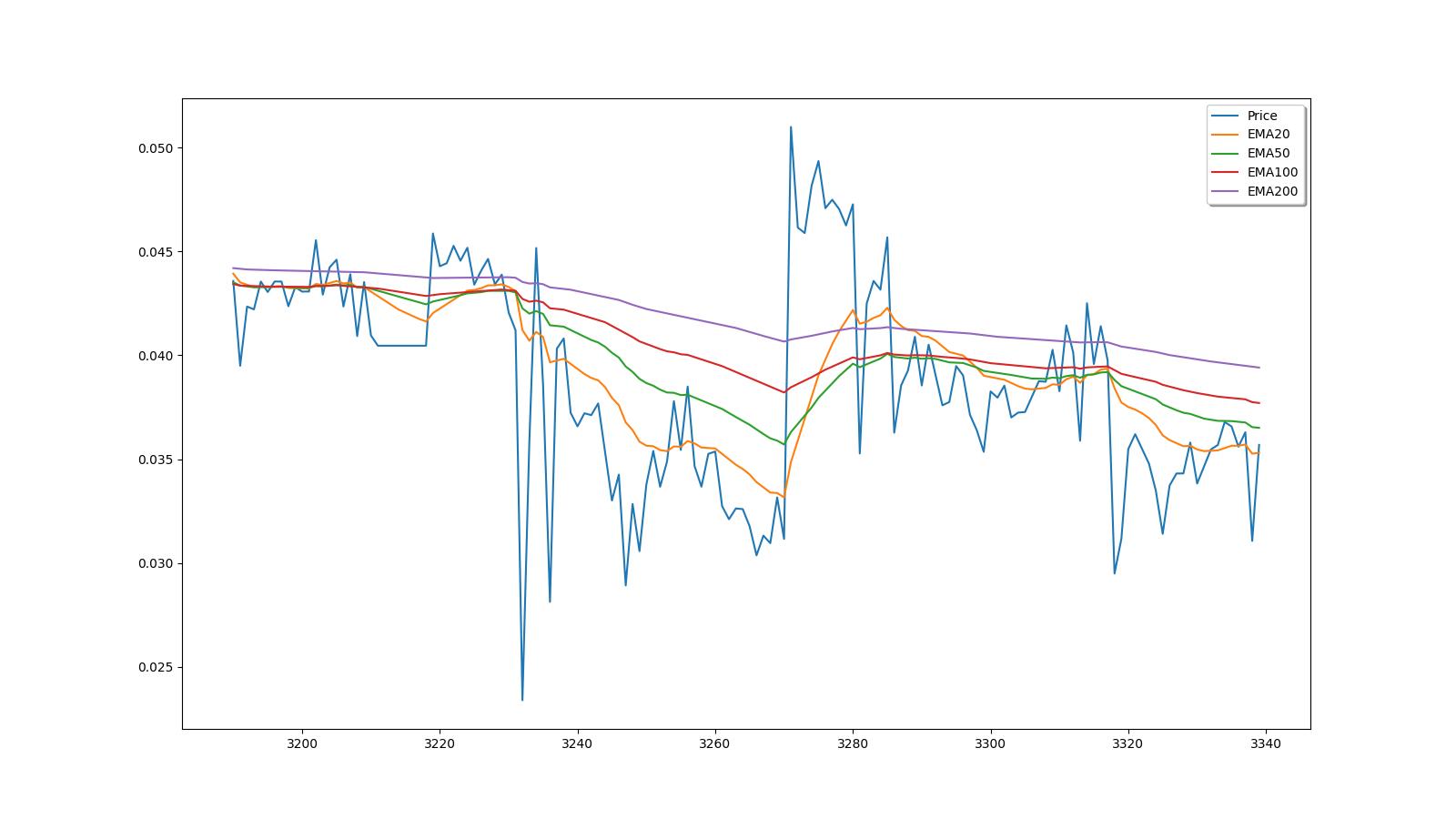 Karbo Exponential Moving Averages