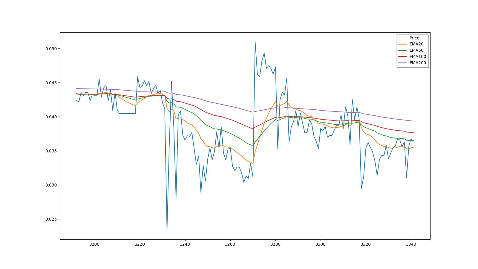 Karbo Exponential Moving Averages