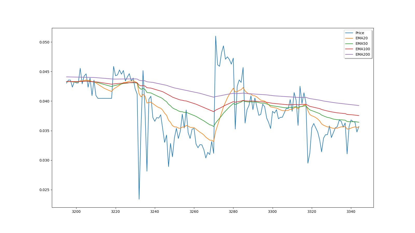 Karbo Exponential Moving Averages