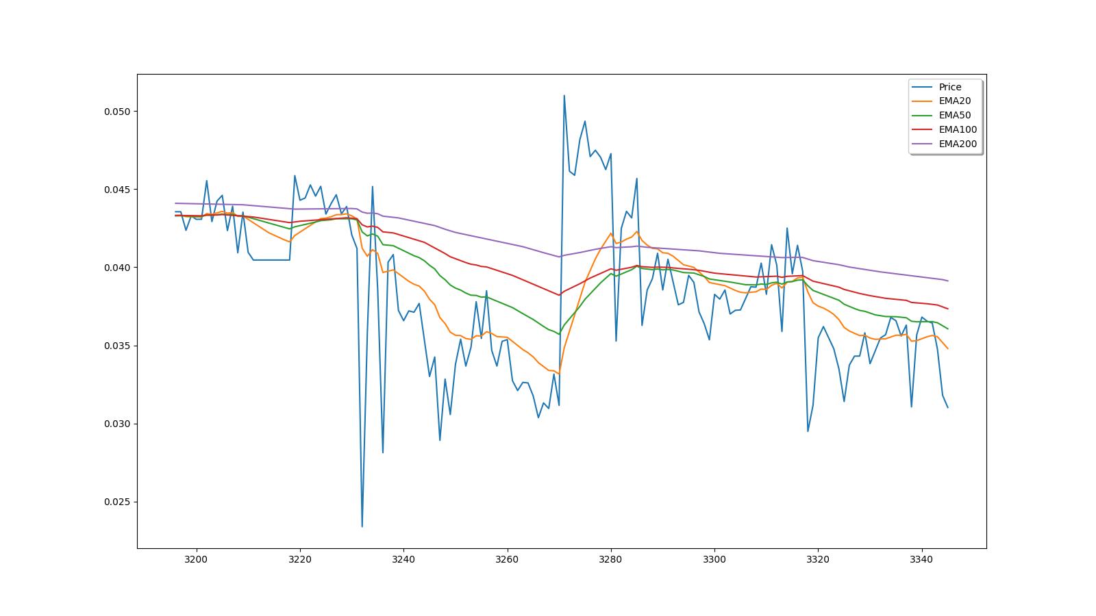 Karbo Exponential Moving Averages