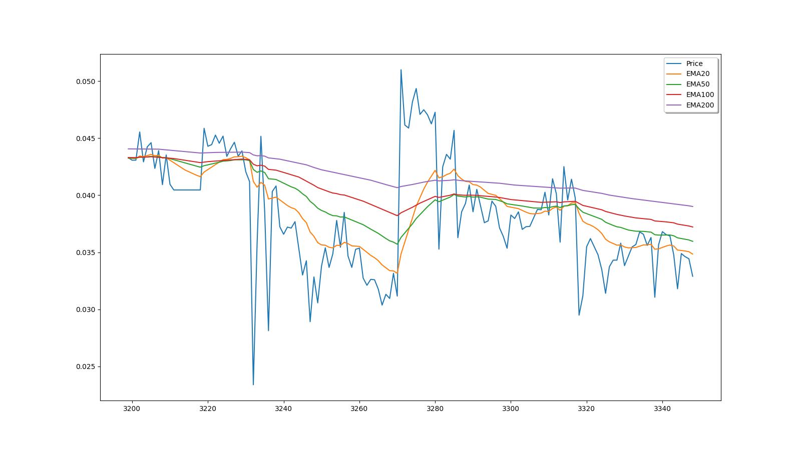 Karbo Exponential Moving Averages