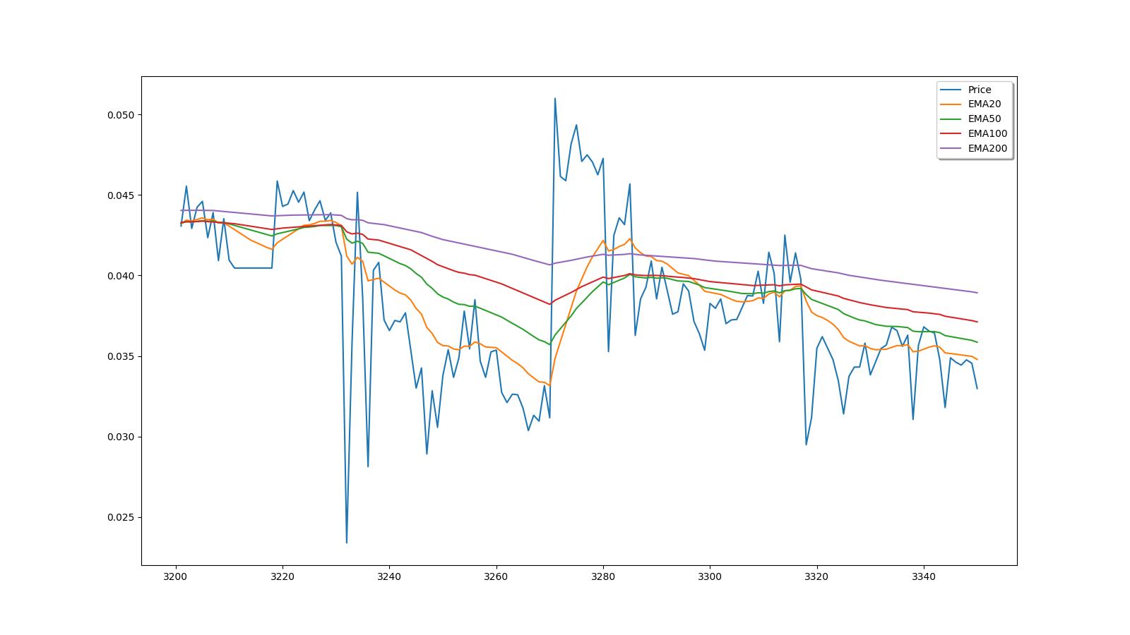 Karbo Exponential Moving Averages