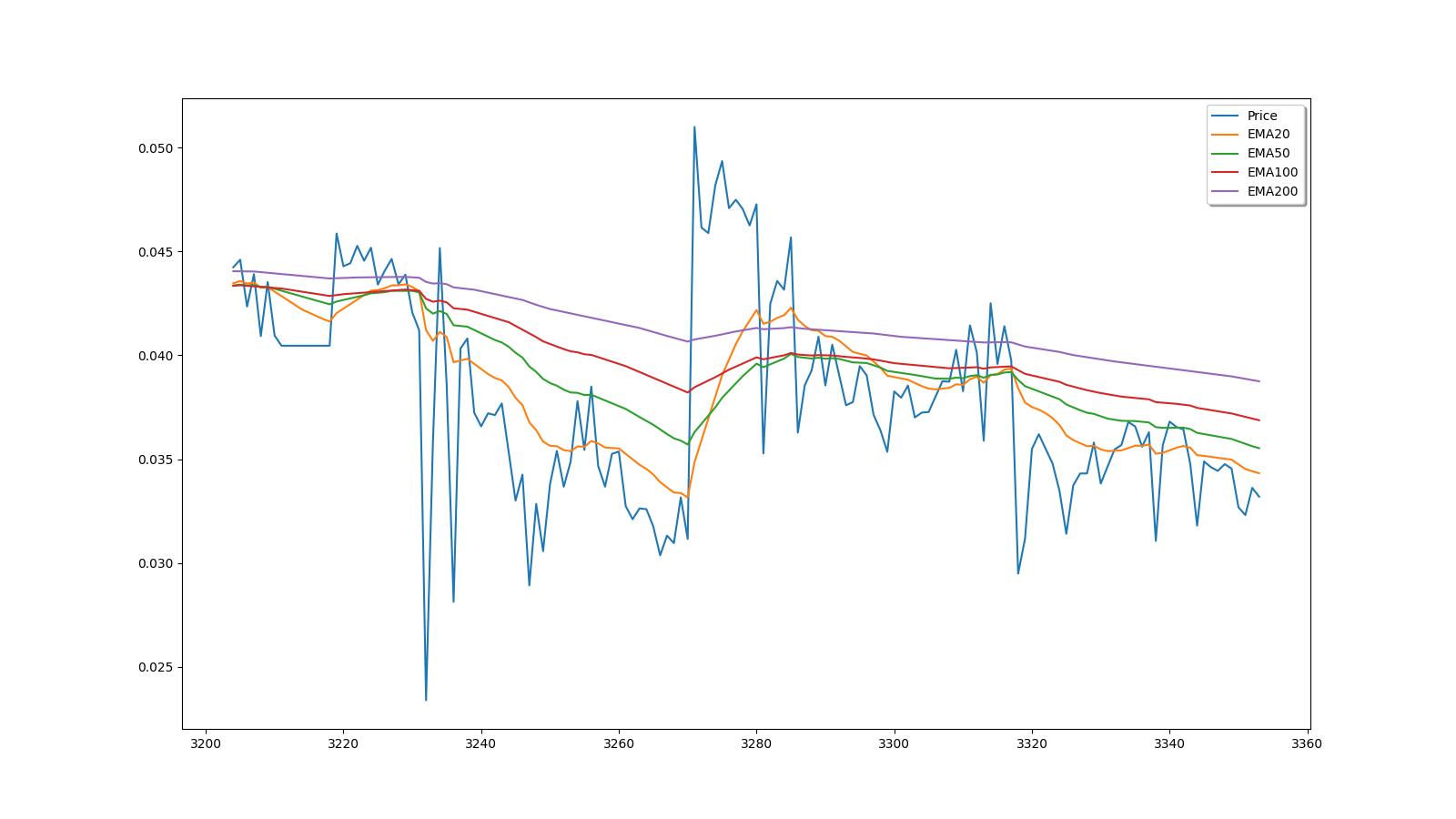 Karbo Exponential Moving Averages