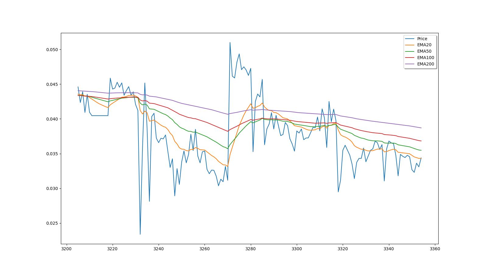 Karbo Exponential Moving Averages