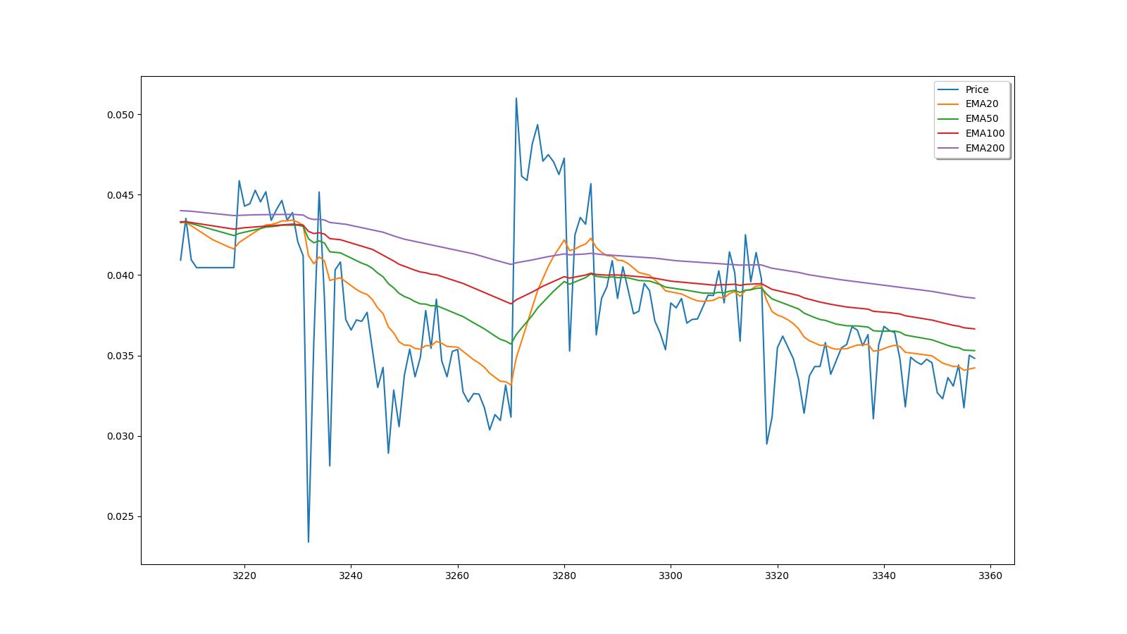 Karbo Exponential Moving Averages