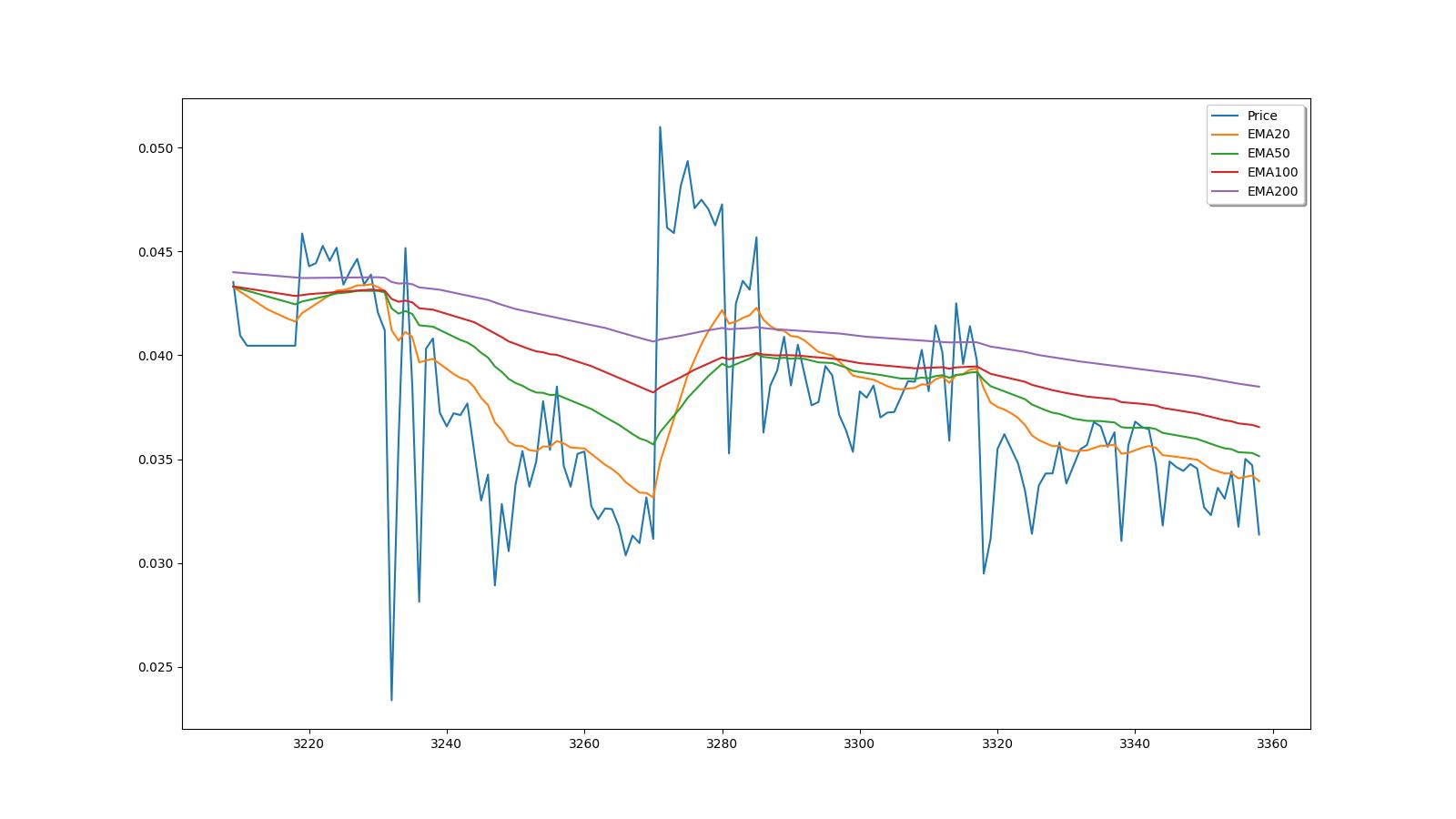 Karbo Exponential Moving Averages