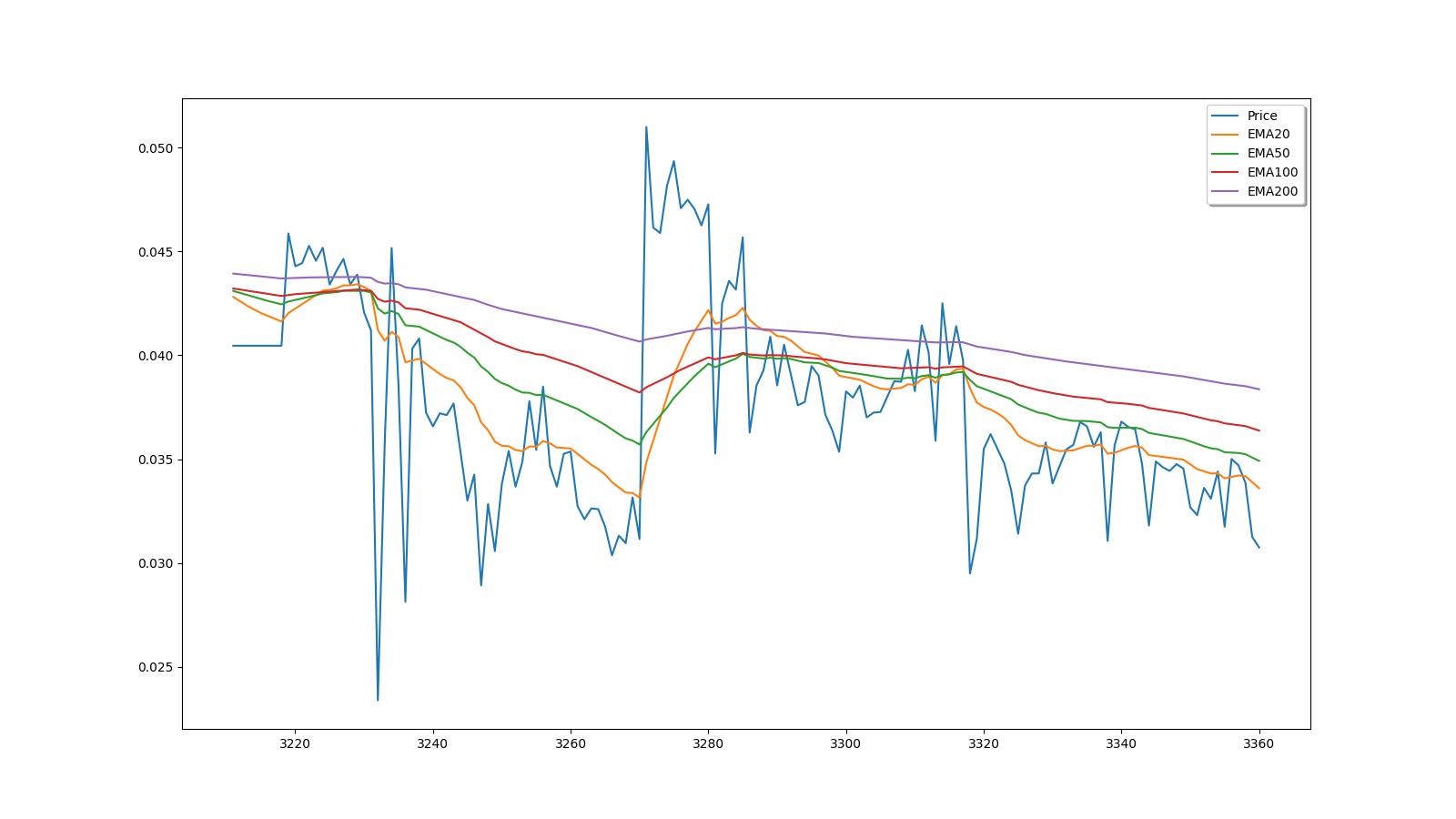 Karbo Exponential Moving Averages