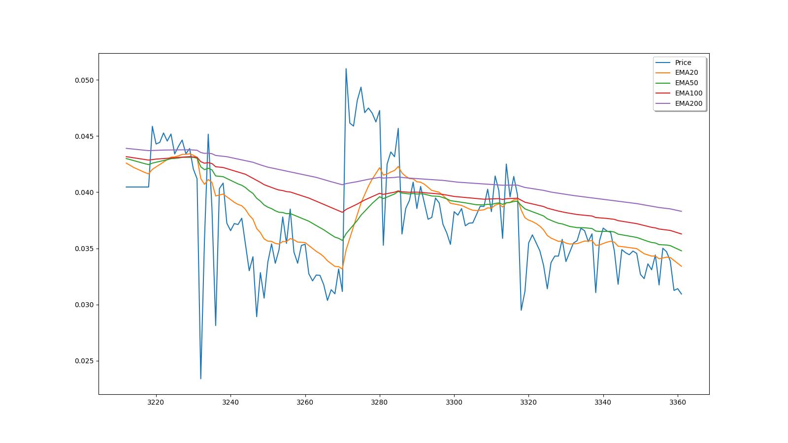 Karbo Exponential Moving Averages