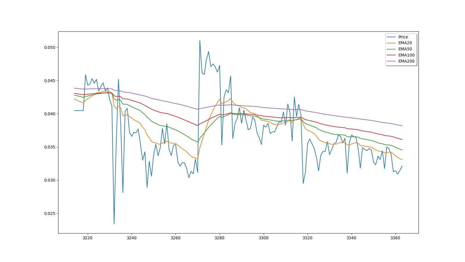 Karbo Exponential Moving Averages