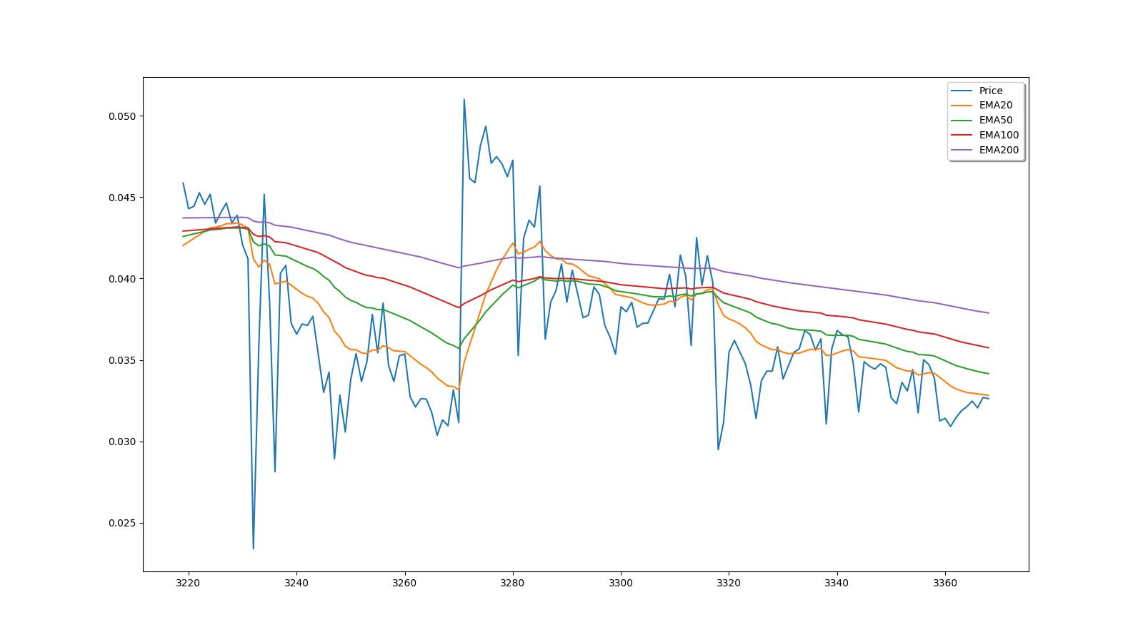 Karbo Exponential Moving Averages