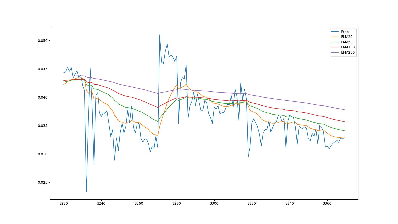 Karbo Exponential Moving Averages