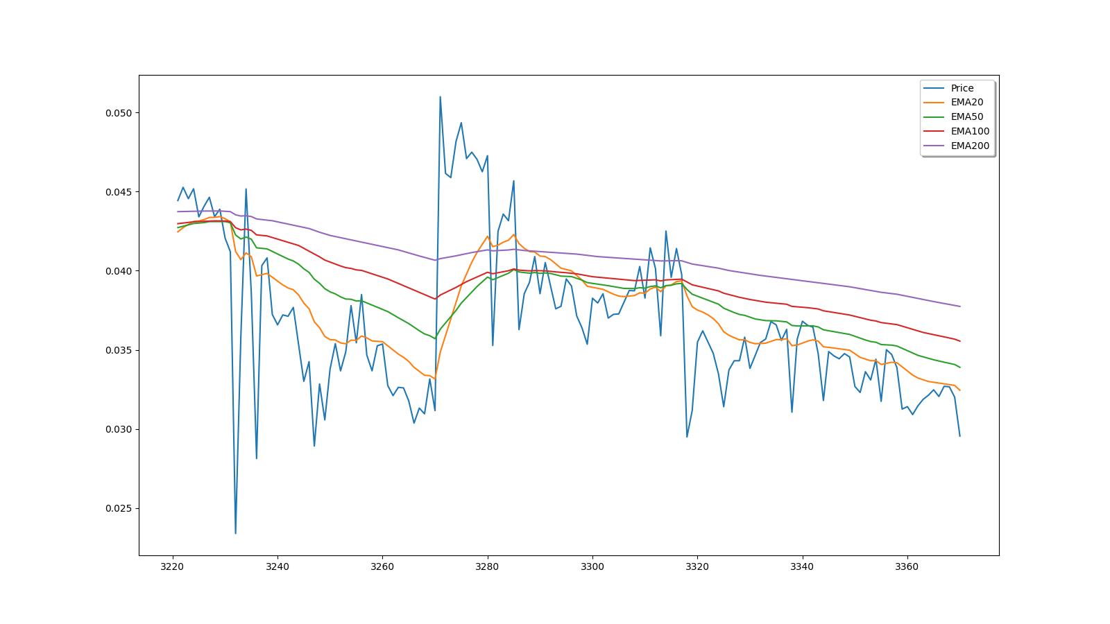 Karbo Exponential Moving Averages